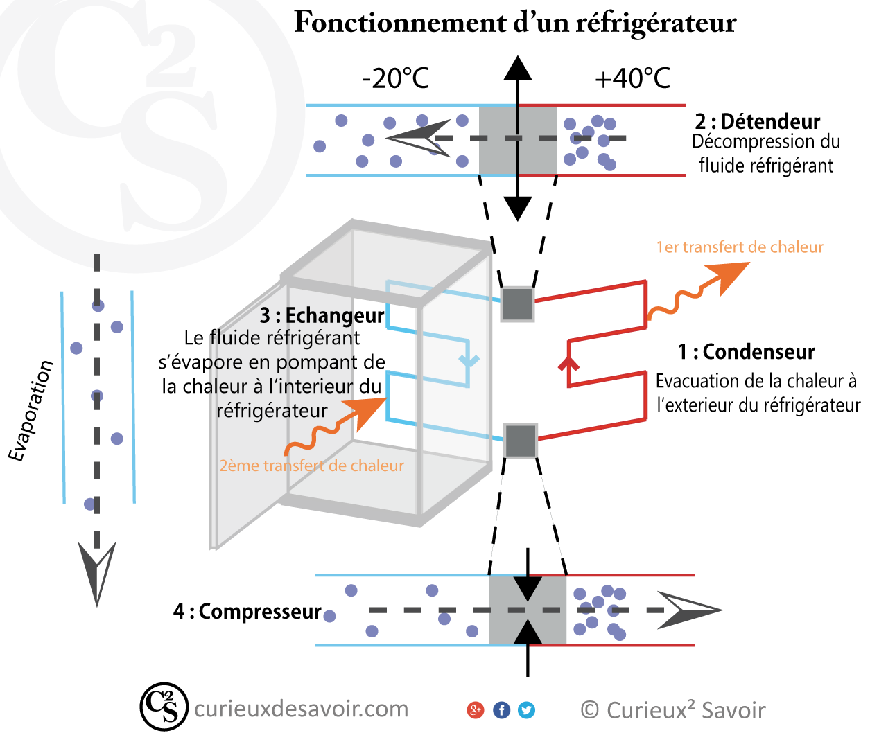 Le Froid Et Les R frig rateurs Curieux Savoir